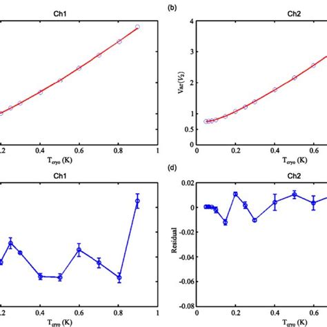Covariance Matrix Of The Two Mode State A The Covariance Matrix