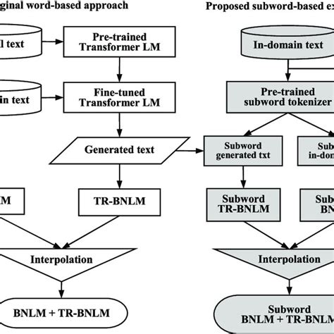 Neural Text Generation Based Data Augmentation Of Language Models With