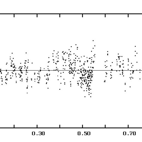 Computed Residuals After Subtracting The Synthetic Light Curve From Download Scientific Diagram