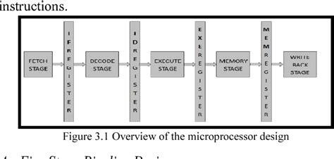 Figure 31 From Design Of An 8 Bit Five Stage Pipelined Risc Microprocessor For Sensor Platform