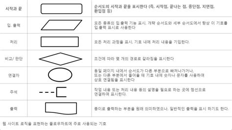 웹 기획 플로우 차트 네이버 블로그