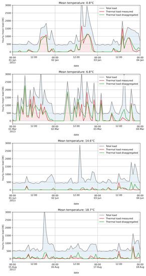 Sensors Special Issue Practical Nonintrusive Load Monitoring
