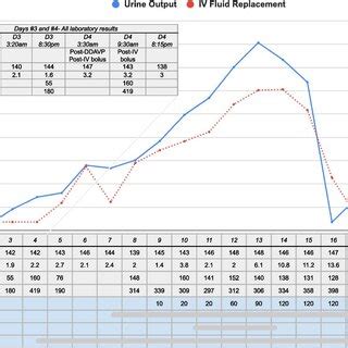 Daily Urine Output Intravenous Fluid Replacement Volume And Median