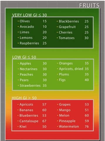 High Glycemic Fruits Chart