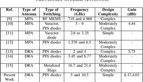 Table Iii From A Cylindrical Dielectric Resonator Antenna With Electronically Switched Frequency