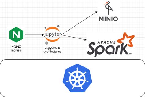 spark jupyterhub minio and helm on kubernetes holdmybeer