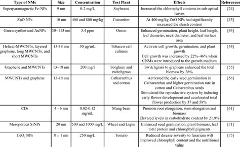 Positive Effects Of Nms On Different Model Plants Download