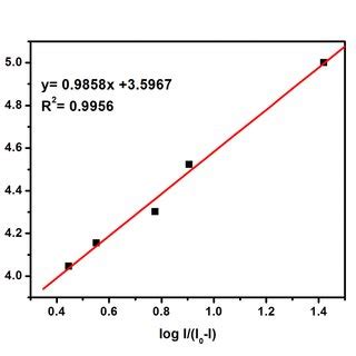 Linear Plot Of Log I I 0 I Vs Log 1 DNA Download Scientific Diagram