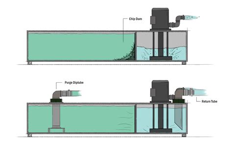 High Pressure Coolant Purge Coolant Filtration System Mp Systems