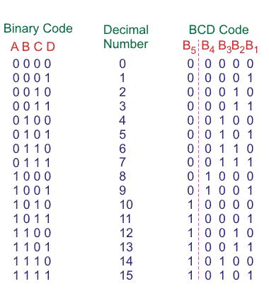 Design And Implement Binary To BCD Code Converter EStudyPro
