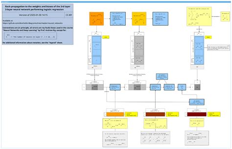 a hopefully usable diagram for back propagation in a 3 layer network