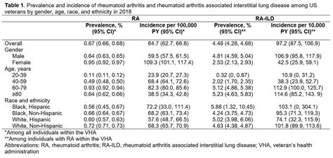 Epidemiology Of Rheumatoid Arthritis And Rheumatoid Arthritis Interstitial Lung Disease In The