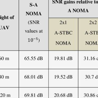 Table Of SNR Gain Values For The 3rd User In Different Height And Download Table