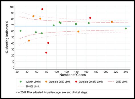 Funnel Plot Of Proportion Of Patients With Documented Evidence Of Download Scientific Diagram