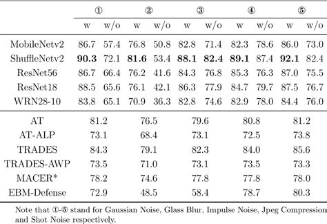 Table 3 From Adversarial Defense Based On Distribution Transfer