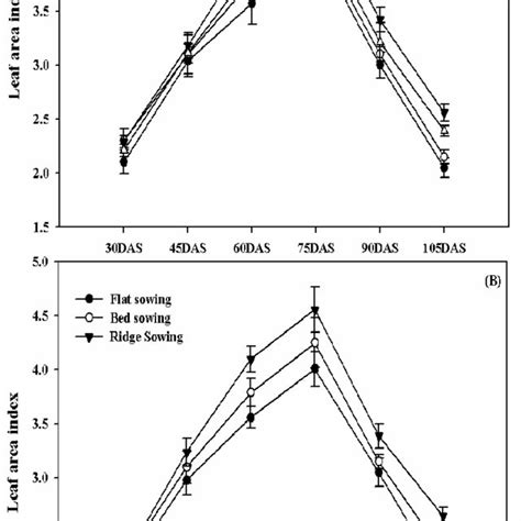 Effect Of Different Irrigation Levels A And Sowing Methods B On