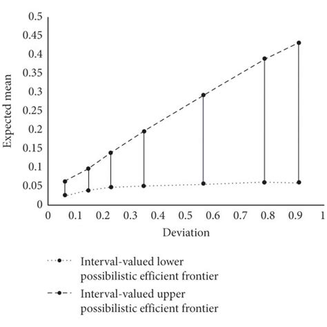 Some Interval Valued Possibilistic Efficient Portfolios For Model 28