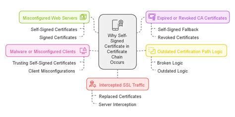 SSL Error: Self-Signed Certificate in Certificate Chain [Quick Fix]