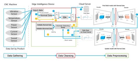 architecture of ssa cae based abnormal data classification techniques