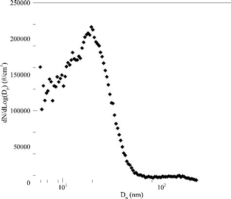 Scanning Mobility Particle Sizer Semantic Scholar