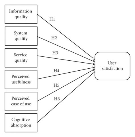 Users Satisfaction With Digital Libraries [13] Download Scientific Diagram