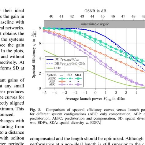 Spectral Efficiency Gain Over Length Of Second Fiber 2 Sd Spatial