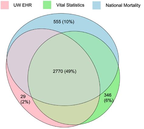 Venn Diagram Of Death Data Sources With Nonoverlap Contributions Download Scientific Diagram