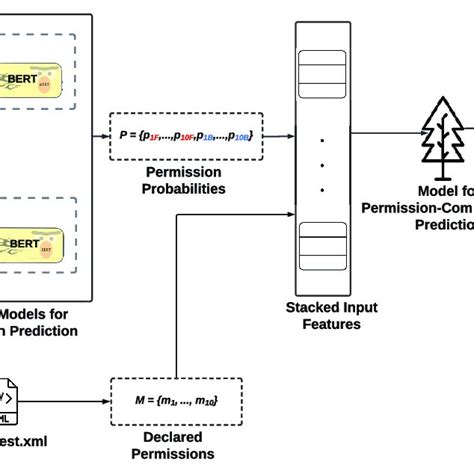 Machine Learning Based Pipeline To Infer Permission Completeness Labels
