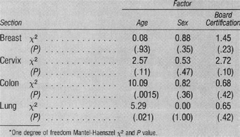 Statistical Significance Of Association Of Factors With Section