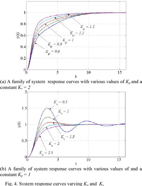 Figure 1 From Design Of An Error Based Robust Adaptive Controller