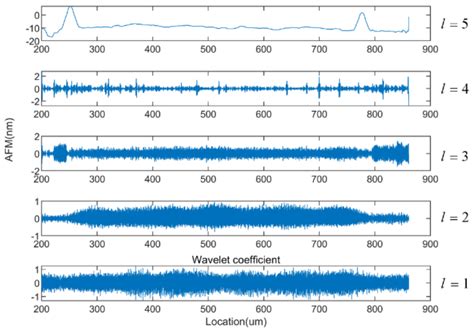 electronics free full text noise reduction of atomic force