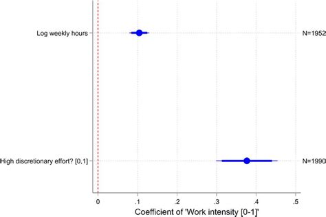 The Effect Of Work Intensity On Work Behaviour I The Figure Reports Download Scientific