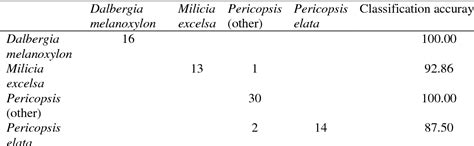 Table 2 From Comparison Of Species Classification Models Of Mass Spectrometry Data Kernel