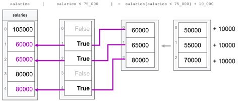Modifying Subsets Of Vectors — Practical Data Science With Python