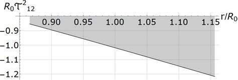 Torsion Tensor Component T 2 12 For Data Given In Section 3 Download Scientific Diagram