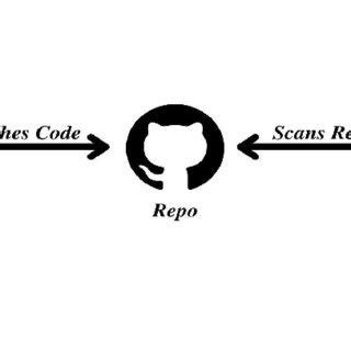 Code Analysis Automation Download Scientific Diagram