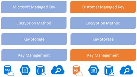 關於資料加密 power platform microsoft learn