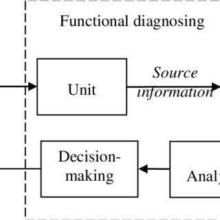 Diagram Of Basic Operations Of Functional And Test Diagnostics Download Scientific Diagram