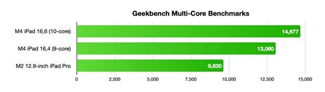 Early M4 Benchmark Leak Shows Nine Core Chip Is Very Capable