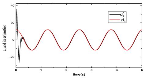 Finite Time Consensus Tracking Control For Speed Sensorless Multi Motor Systems