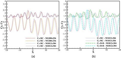 Stationary Cylinder Subject To Moving Vortex Flow With Max 05 X V U