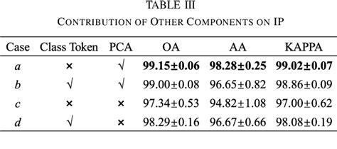 Table Iii From Learning A 3 D Cnn And Convolution Transformers For Hyperspectral Image