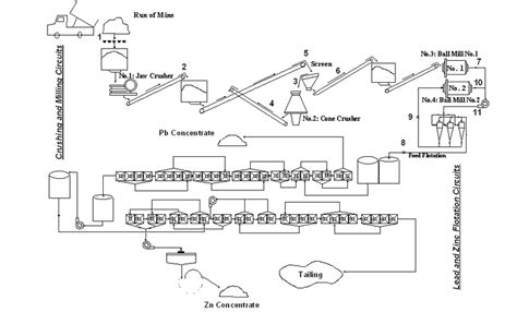 The Flowsheet Of Pb Zn Processing In Lakan Download Scientific Diagram