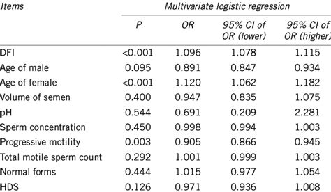 Multivariate Logistic Regression Analyses Of Factors Affecting