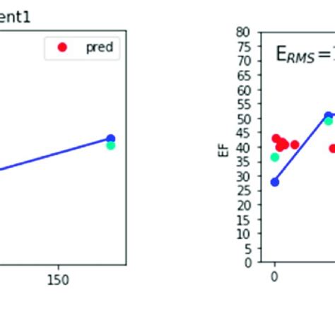 The Estimated Lvef For The Lowest And Highest E Rms Values By Sonfin
