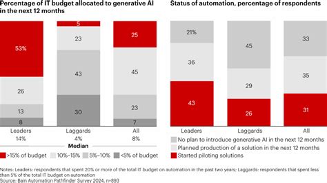 Generative Ai Redefining Business Excellence And Innovation
