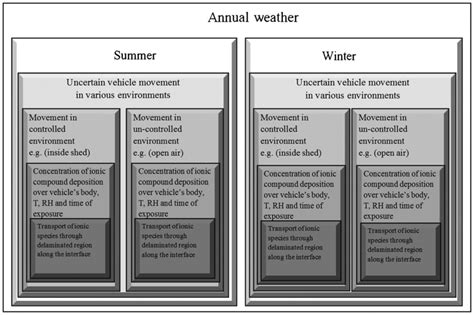 Modelling Methodology Download Scientific Diagram