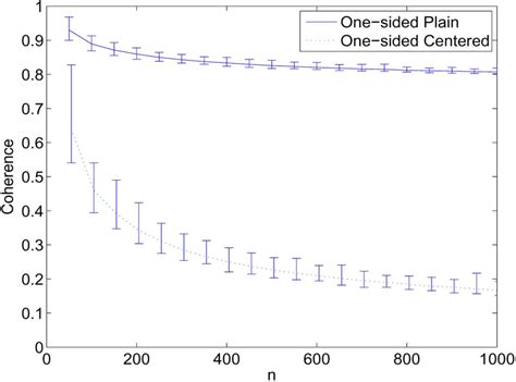 One Sided Centered Versus Plain Coherence For Random Matrices Of Size N