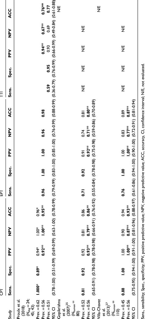 Sensitivity Specificity Predictive Values And Accuracy Of Cold Pulp