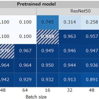 Relationship Between CNN Model Parameters And Classification Accuracy Download Scientific